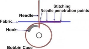 Do You Understand The Embroidery Push And Pull Concept For Creating ...